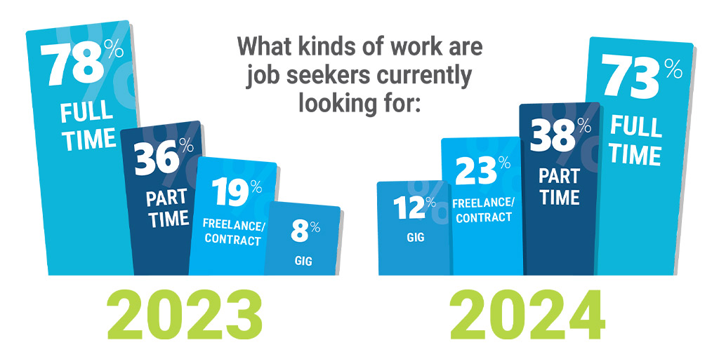 Why Job Seekers Are More Inclined to Consider Part Time Work in 2024 ...